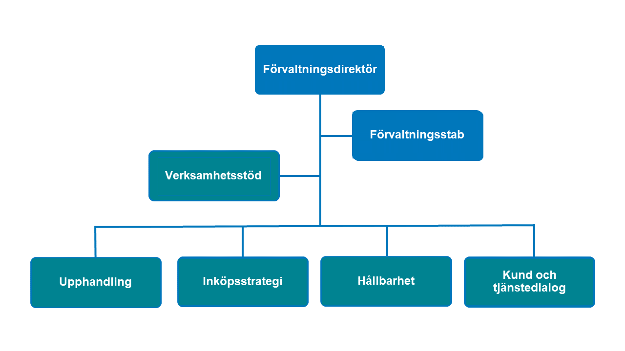 Organisation och ledning i inköps- och upphandlingsförvaltningen ...