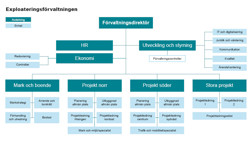 Organisation och ledning för exploateringsförvaltningen - Göteborgs Stad