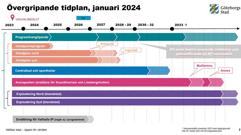 Övergripande tidplan för evenemangsområdet - Göteborgs Stad