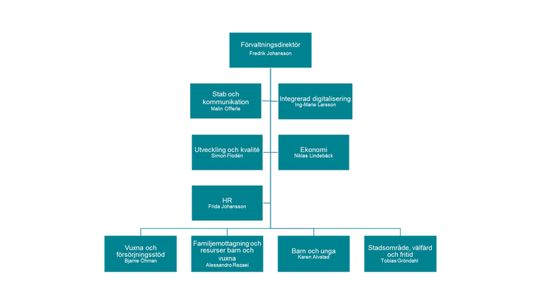 Organisation och ledning för socialförvaltningen Nordost - Göteborgs Stad